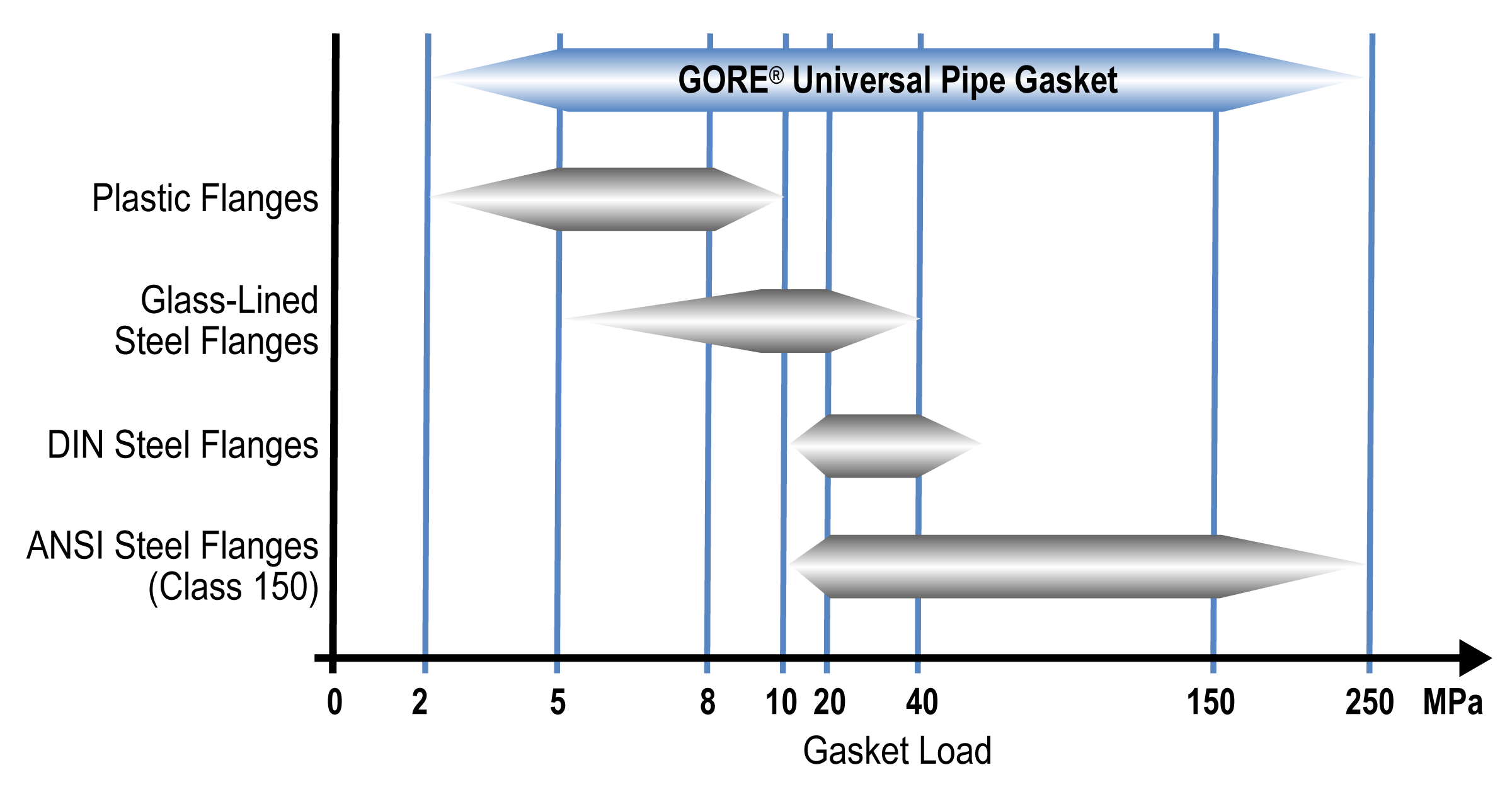 GORE Universal Pipe Gasket (Style 800) | Pipe Gaskets for Diverse Flange Materials | Gore